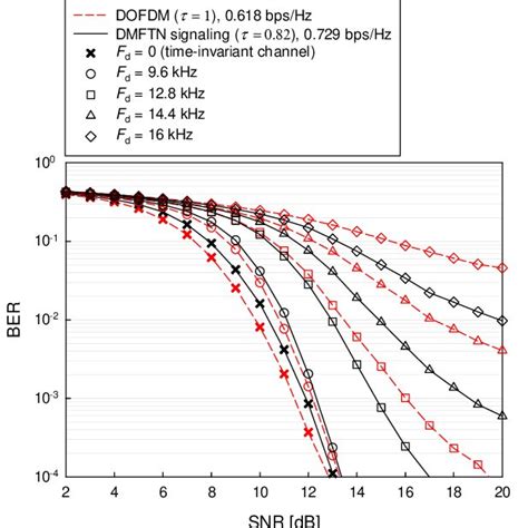Ber Performance Of The Proposed Three Stage Turbo Coded Dmftn Signaling