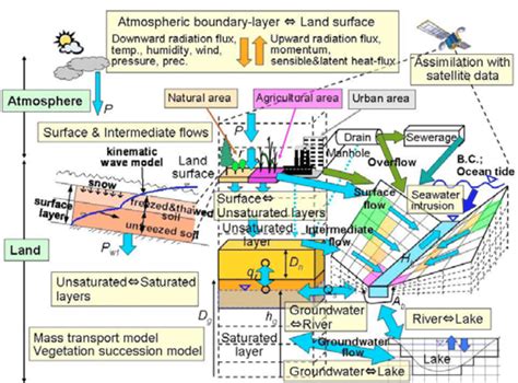 National Integrated Catchment Based Eco Hydrology Nice Model Download Scientific Diagram
