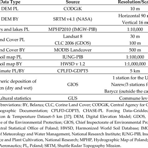data items and sources used to create the swat model setup of the upper