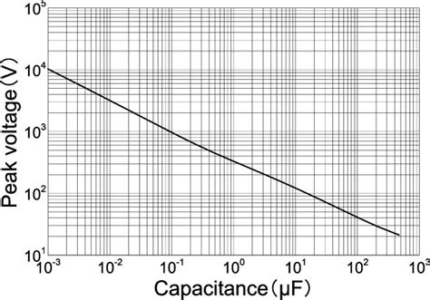 The Relationship Between The Peak Voltage Across The Capacitor And The Download Scientific