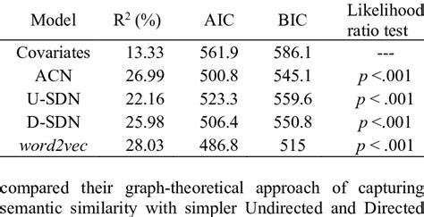 Model Comparison Metrics For Experiment 2 Download Scientific Diagram