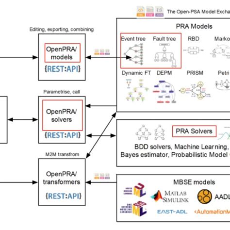 Openpra Overview Of The Open Source Unified Analytical Environment For Download Scientific