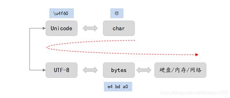 深入理解——字节、字符 字符串、unicode 字符集 字节字符串 csdn博客