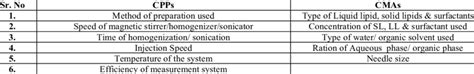 Critical Process Parameters And Material Attributes Download Scientific Diagram