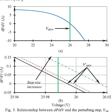 Figure 3 From A Modified Pando Mppt Algorithm For Single Phase Pv Systems