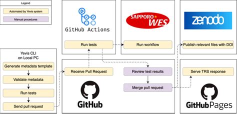 The Overall Architecture Of The Yevis System The Registry Download Scientific Diagram