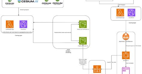 Cesium On Linkedin The State Of Cesium Ion Architecture The Cesium On Linkedin The State Of Cesium Ion Architecture The