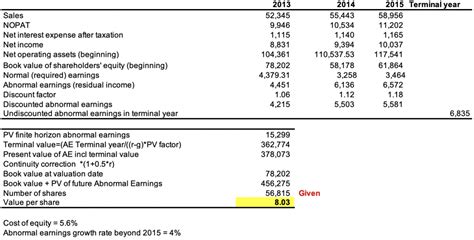 Abnormal Earnings Valuation Overview Formula And Key Concepts