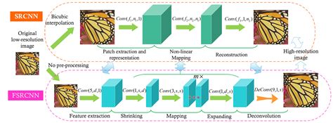 A Deep Dive Into Image Super Resolution Part 1 Understanding Edsr By Silfaradila Medium