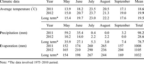 The Climatic Data Of The Experimental Site During Growing Season
