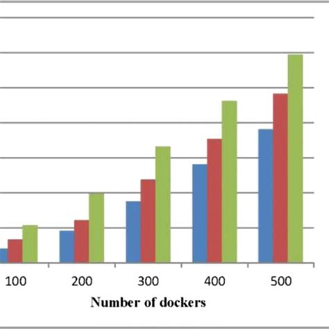 total number of docker migrations download scientific diagram