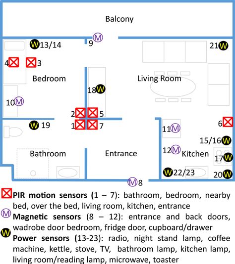 Proposed Sensors System For Field Trial Apartments Download