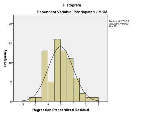 Histogram To Test The Normality Of The Data Based On The Figure It Download Scientific Diagram