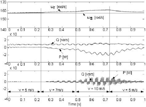 Stator And Rotor Velocities And Active And Reactive Powers In Sub And