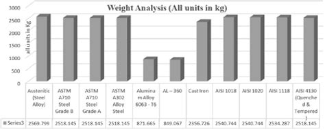 Graphical Representation Of Weight Analysis Download Scientific Diagram