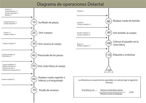 Diagrama De Operaciones Pdf Pdf
