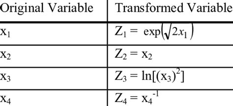 Variable Transformations Suggested By Gp Model Download Table