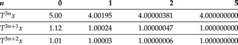 The Values Of The Iterated Sequence T N X If Started With X 5 In X