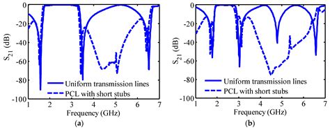 Technologies Free Full Text Demonstration Of Reconfigurable Bpfs With Wide Tuning Bandwidth