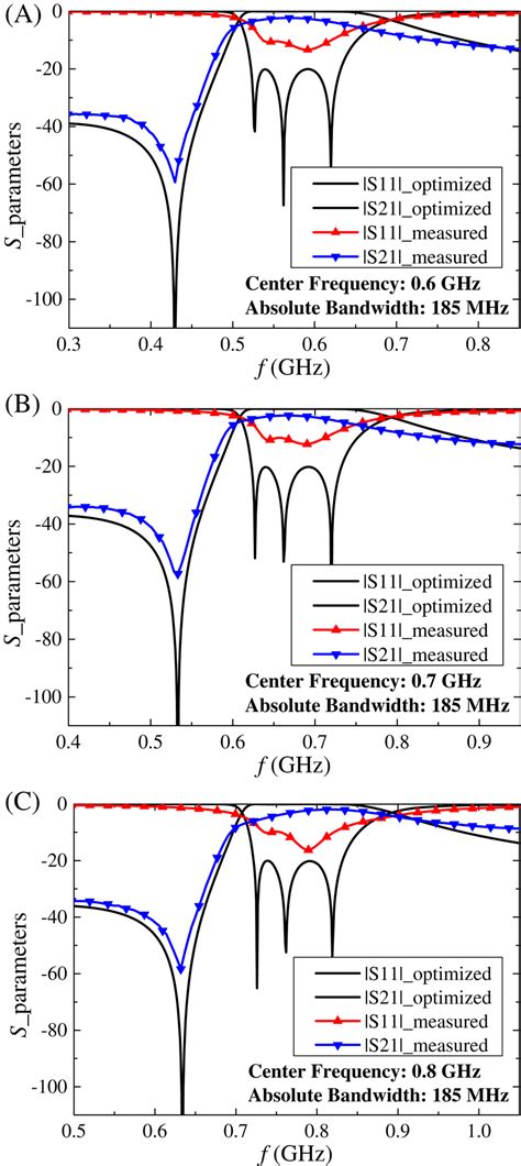 The Comparison Curve Between The Measured S‐parameter And The