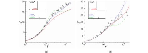 Velocity U Ã Y Ã ð Þ A And Temperature H Ã T Y Ã T À Á B Tbls Under Download Scientific