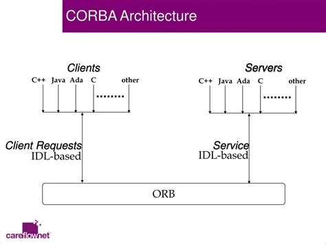 Ppt Corba Dcom And Java Powerpoint Presentation Free Download Id