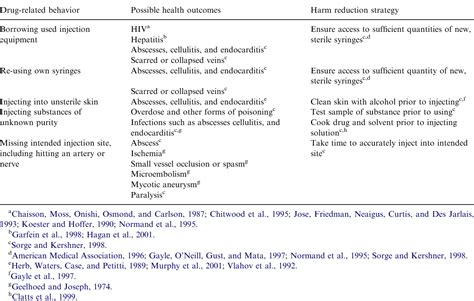 Table 1 From The Impact Of A Police Drug Crackdown On Drug Injectors Ability To Practice Harm