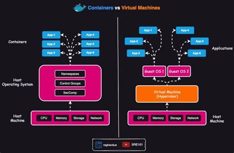 What Is Containers And Virtual Machines Lokeshwar Bevara Posted On The Topic Linkedin