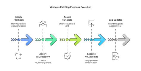 Automating Windows Patching With Ansible