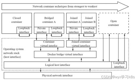 k8s之网络模型、插件 简述kubernetes网络模型及常见网络插件使用方法 简述主机网络、pod网络和serv csdn博客