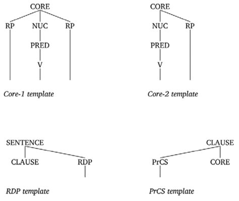 A Non Exhaustive List Of Dutch Syntactic Templates In The Syntactic
