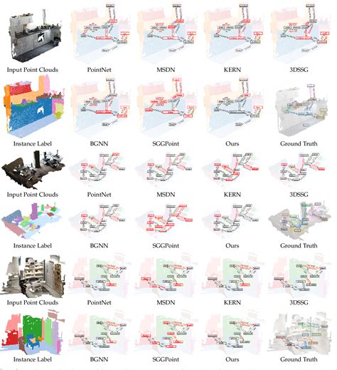 Figure 1 From Explore Contextual Information For 3d Scene Graph Generation Semantic Scholar