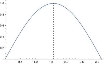 Does Anyone Know The Simple Command Line To Draw A Vertical Dashed Line On A Plot At A Specific