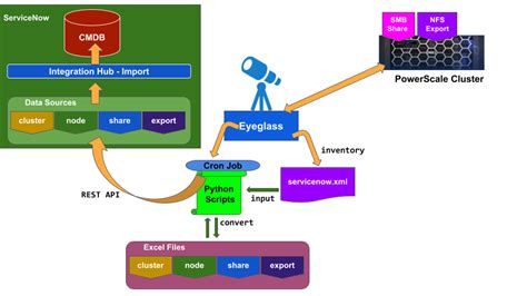 Eyeglass To Servicenow Api Integration For Cluster And Configuration Synchronization With
