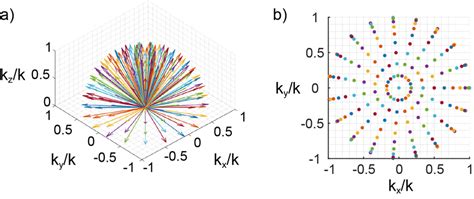 Figure S1 A A Regular Sampling Of Plane Wave Orientations With A Download Scientific Diagram