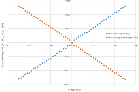 LAUNCHXL F S Data Using SigmaDelta Filter Module SDFM In Mode