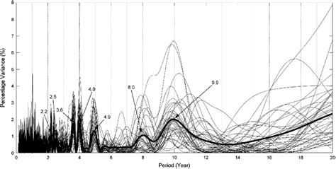 Ensemble Spectrum Of Iranian Surface Air Temperature Data Thin Curves Download Scientific