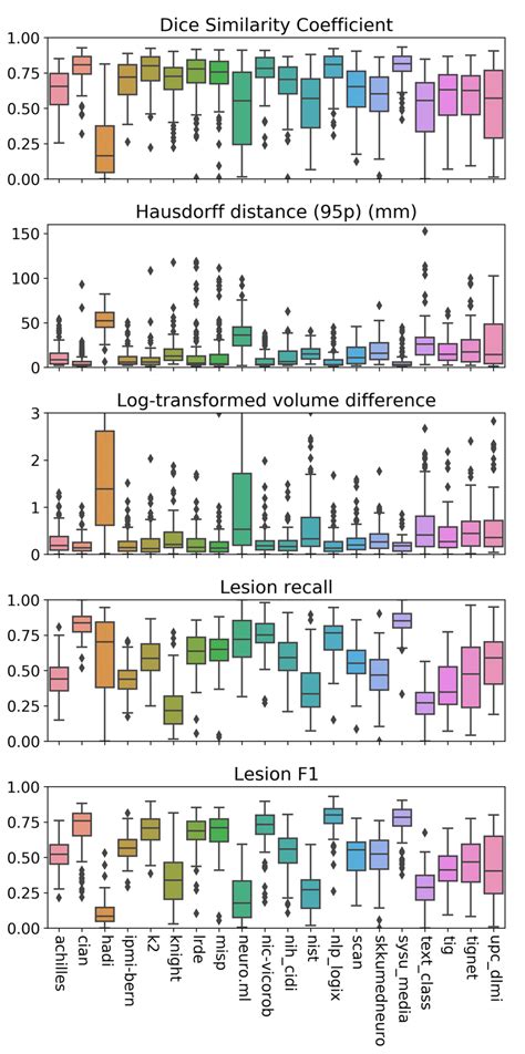 boxplots showing all five metrics per method the box indicates the