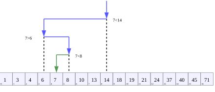 Binary Search Algorithm Wikipedia
