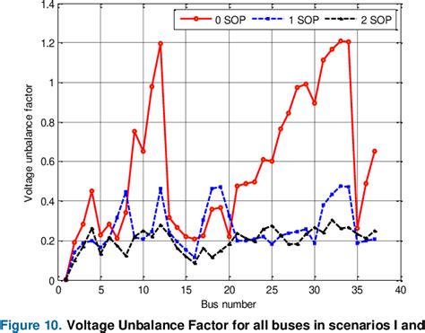 Figure From Optimal Allocation Of Soft Open Point Devices In Renewable Energy Integrated
