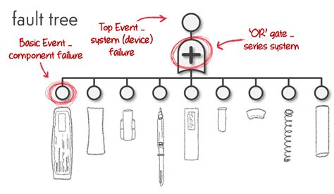 Ways To Do Reliability Allocation Accendo Reliability