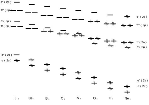 Mo Diagrams For First Row Diatomic Molecules Chemistry Libretexts