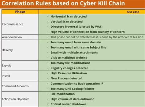 Serdal B On Linkedin Correlation Rules