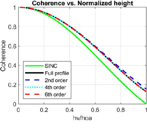 Figure 3 From Using Gedi Waveforms For Improved Tandem X Forest Height