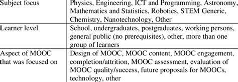 The Coding Scheme For The Systematic Review Author Demographics Africa