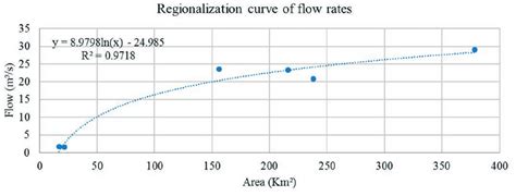 Regionalization Curve Of Flow Rates Of Rio Preto Mg Download Scientific Diagram