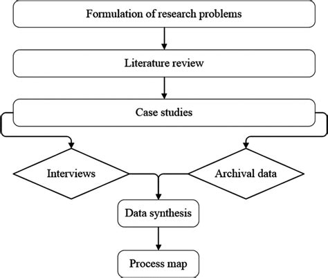 Steps Of Research Methodology Ppt Design Talk