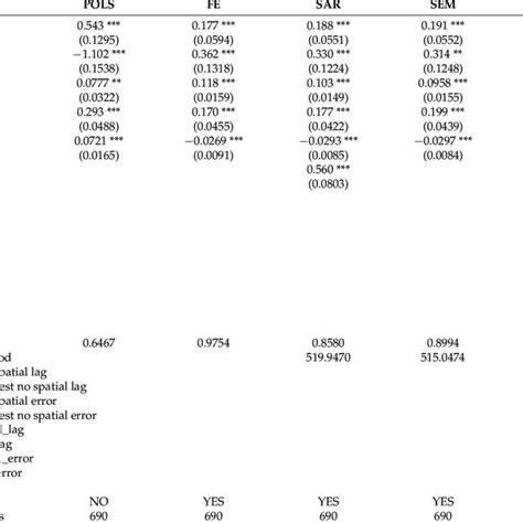The Estimation Results Of The Benchmark Regression Download