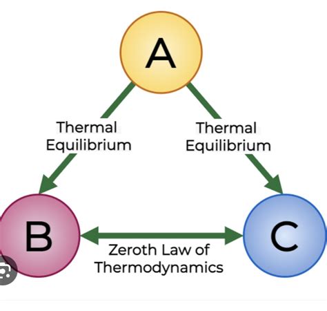 Zeroth Law Of Thermodynamics