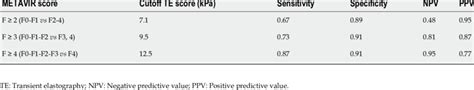 Correlation Of Transient Elastography Cutoffs With Metavirscore Download Scientific Diagram